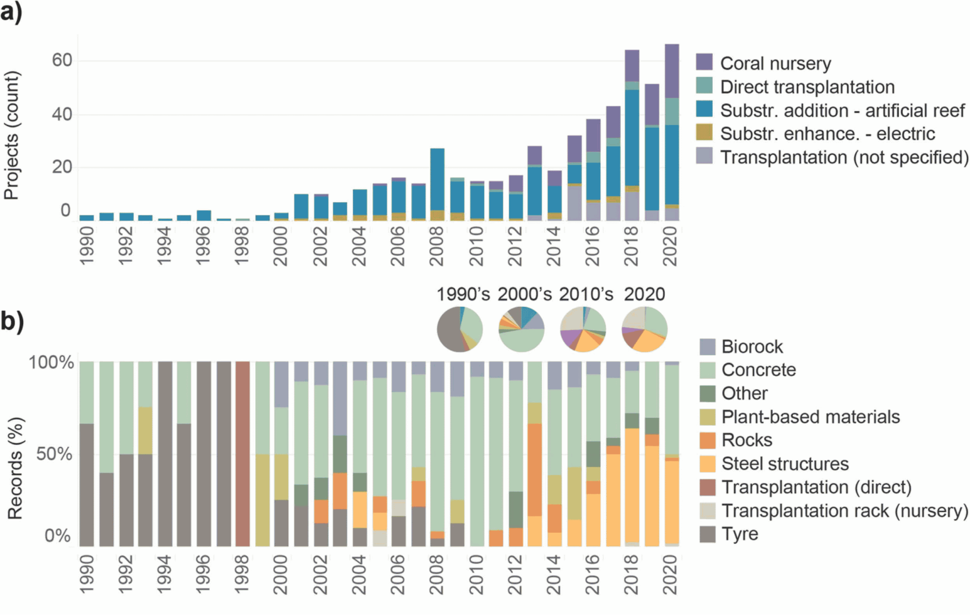 What’s the overall scenario of coral restoration in Indonesia?