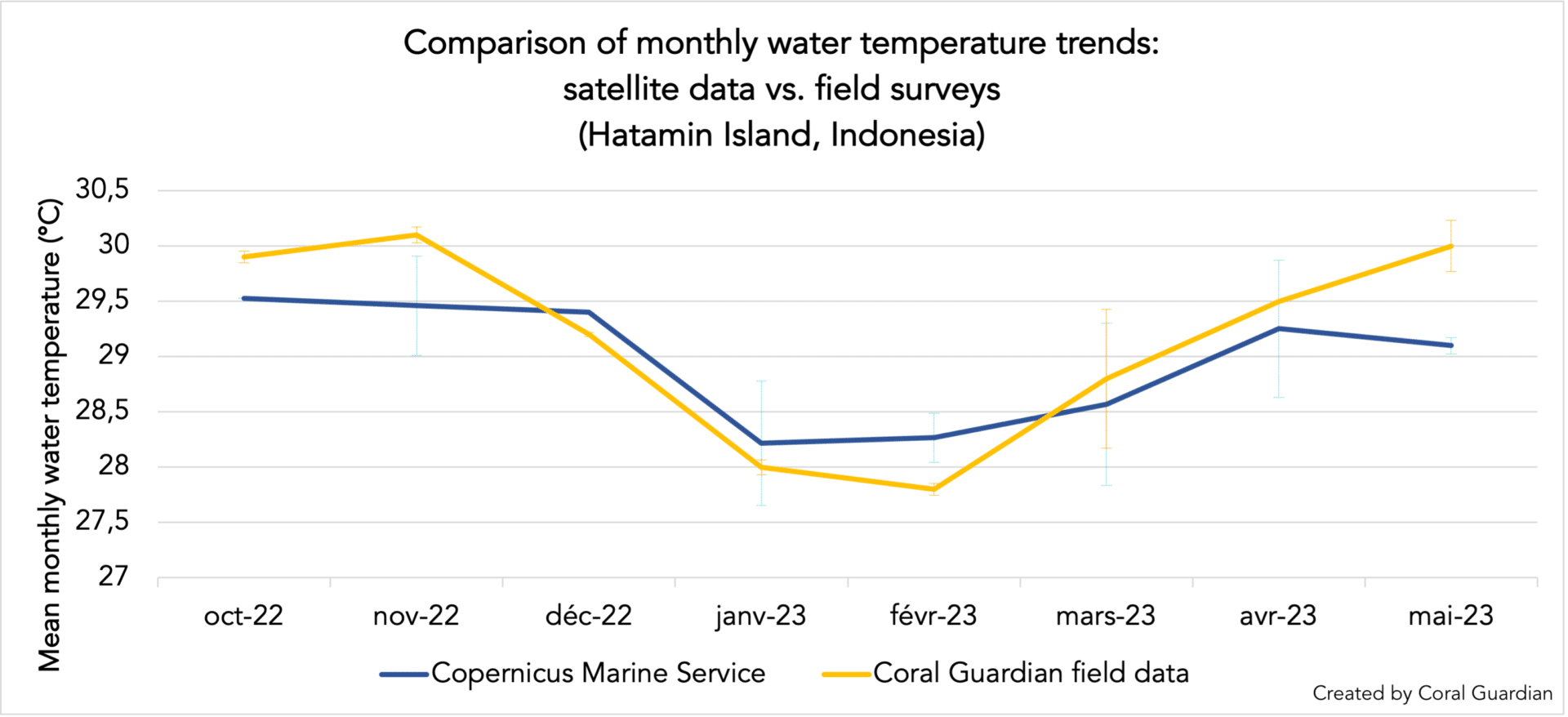 Tracking ocean temperatures in situ and from space
